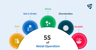 Certificate in Retail Operations Store Management - McTimothy Associates